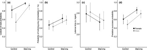 Daily Time Allocation And Hunting Behavior Under Food Restriction And