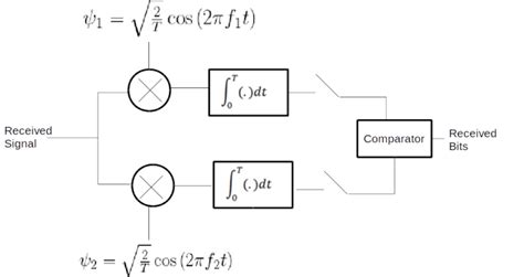 Binary Frequency Shift Keying Bfsk Modulation And Demodulation Matlab