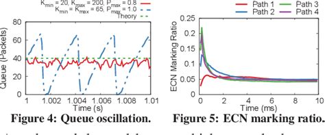Figure 4 From Multi Path Transport For Rdma In Datacenters Semantic