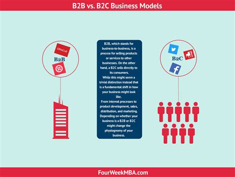 B2b Vs B2c Business Models In Nutshell Fourweekmba