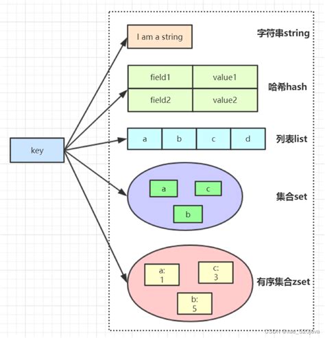 redis初识 csdn博客