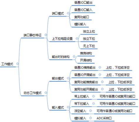 明解stm32—gpio理论基础知识篇之八种工作模式 sharemaker 博客园