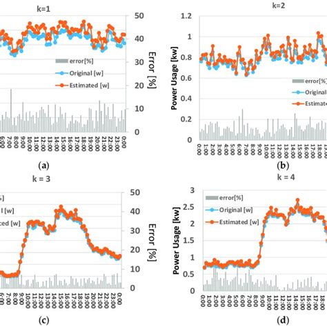 estimation result of missing meter readings at t node 2 for each
