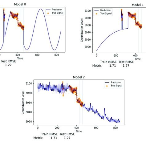 Three Generated Models Depicting How Different Data Structures Can