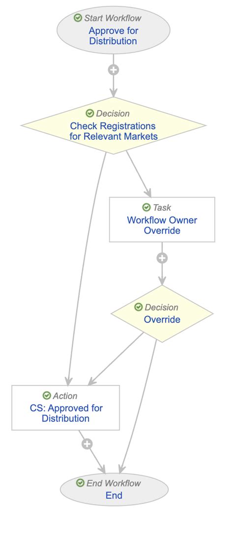 Configuring Document Product Registration Checks Veeva Vault Help