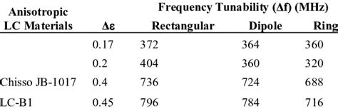 Frequency Tunability Of Different Reflectarray Resonant Elements