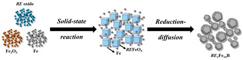 Synthesis Of Ce Based Re2fe14b By Solid State Reaction And Reduction Diffusion Process