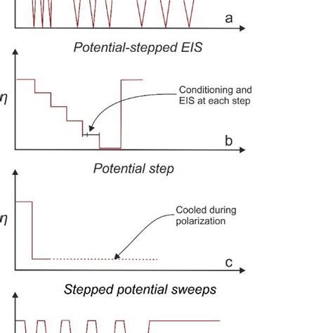 Schematic Of The Different Types Of Electrochemical Experiments ƞ Is