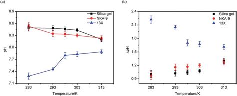 Effect Of Temperature On Adsorption Download Scientific Diagram