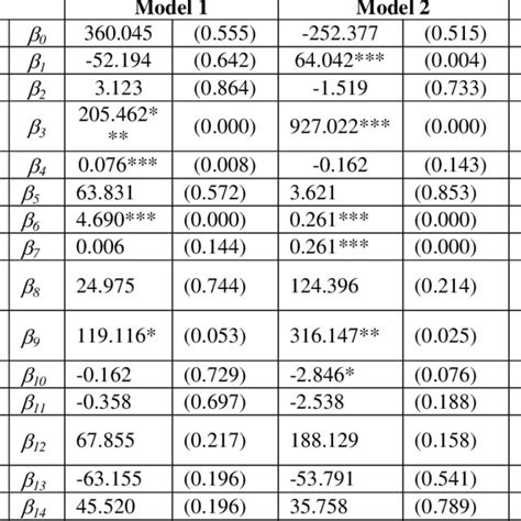 Estimation Result Of Three Multiple Linear Regression Model Download