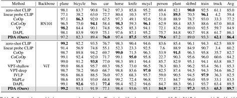 table 7 from prompt based distribution alignment for unsupervised