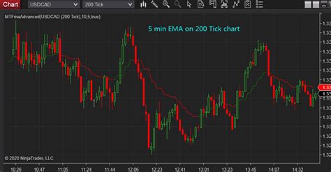 Ninjatrader Multi Time Frame MTF Moving Average Indicator Advanced Edition PatternSmart