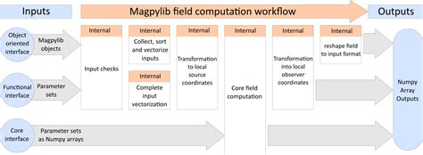 Field Computation — Magpylib 504 Documentation