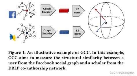 Gcc Graph Contrastive Coding For Graph Neural Networkpre Training Csdn博客