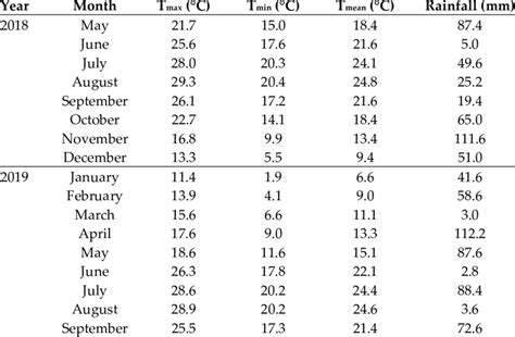 Monthly Cumulative Mm Rainfall And Mean Temperatures Tmean Tmax