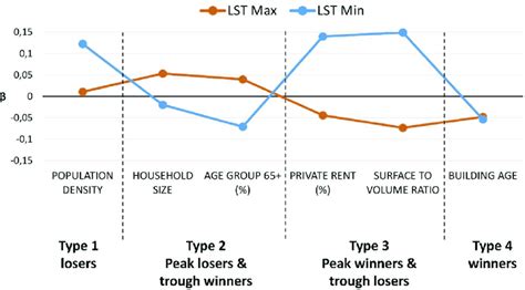Average Standardized Interaction Between The Maximum And The Minimum Download Scientific