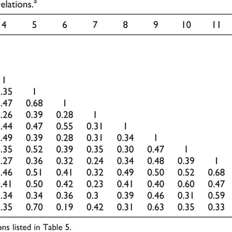 inter item and item total correlations a download scientific diagram
