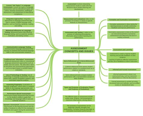 Assessment Concepts And Issues Coggle Diagram