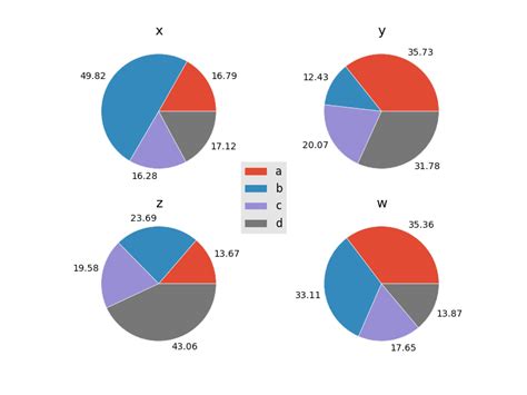 python how to make mxn piechart plots with one legend and removed y