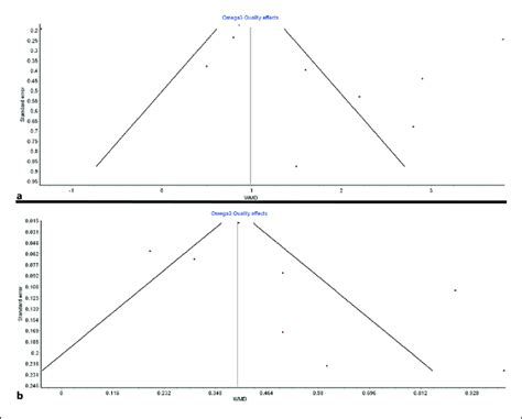 Funnel Plots For Intraocular Pressure Reduction A And Glaucoma