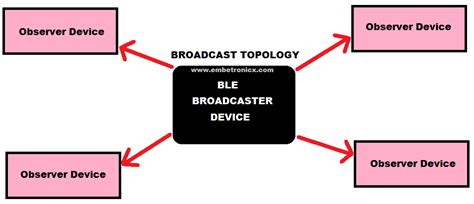 Bluetooth Low Energy Ble Introduction Part 1 Embetronicx