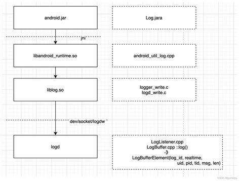 android log系统之读取权限 比亚迪readlog权限 csdn博客