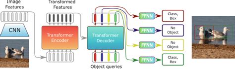 The Detr Architecture It Refines A Cnn Visual Representation To