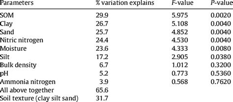 The Results Of Monte Carlo Permutation Test For The Test Of Influence