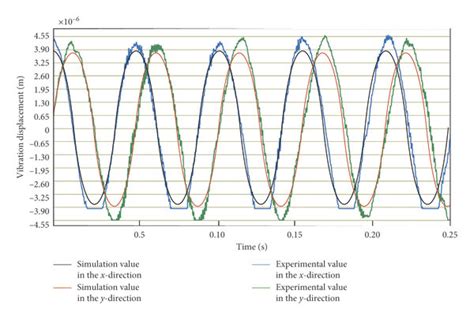 Comparison Of Experimental Values And Simulated Values Of Radial