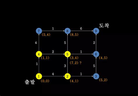 Shortest Path Finding Ppt