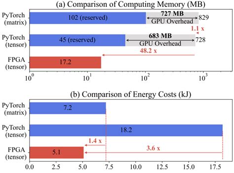 논문 리뷰 Ultra Memory Efficient On Fpga Training Of Transformers Via Tensor Compressed Optimization