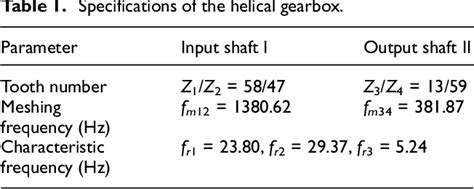Table 1 From A Local Modulation Signal Bispectrum For Multiple Amplitude And Frequency