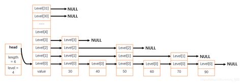 【leetcode 1206】 设计跳表，c语言实现 c语言跳表的简单实现 csdn博客