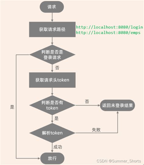 登录校验 Filterfliter 判断用户登录 Csdn博客