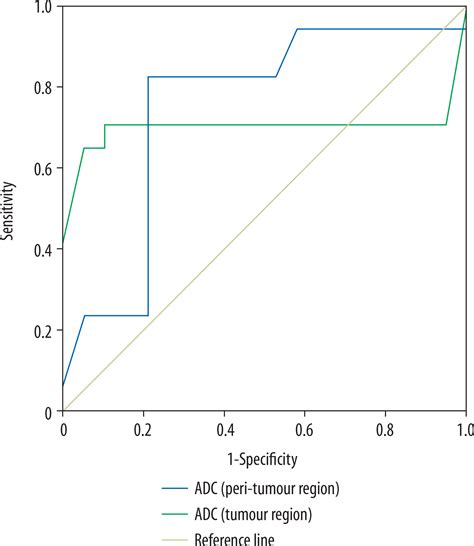 Multi Parametric Arterial Spin Labelling And Diffusion Weighted Magnetic Resonance Imaging In