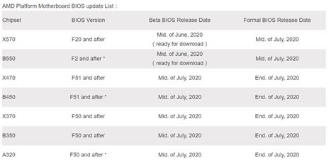 Gigabyte Releases New BIOS For AMD Motherboards To Fix Security Issues And Improve Performance