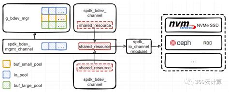spdk bdev 详解 知乎