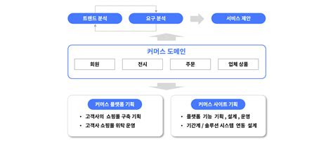 커머스 플랫폼 이랜드이노플