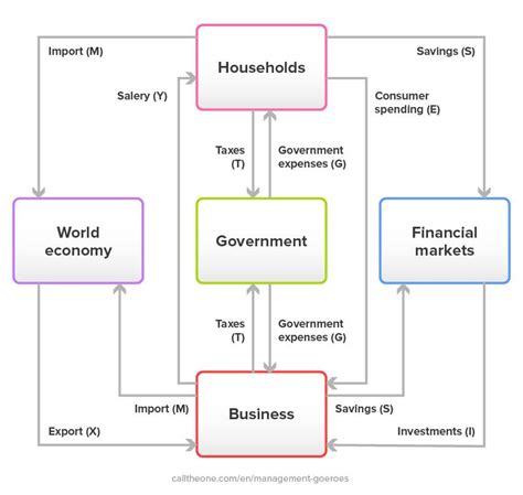 Three Sector Model Of Circular Flow Of Income Diagram Circul