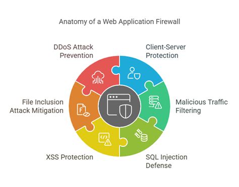 A Comprehensive Guide To Web Application Firewalls Wafs Security