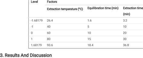 The Investigated Factors And Levels Of Ccd Experimental Design