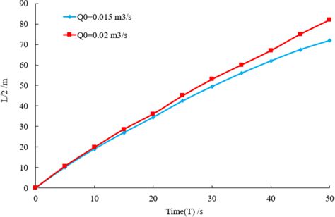 Influence Of The Injection Fluid Rate On The Fracture Half Length With Time Download
