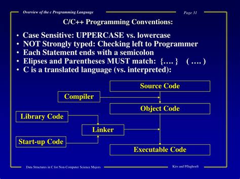 Ppt Overview Of The C Programming Language Powerpoint Presentation
