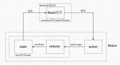 使用redux管理react数据流要点浅析 Rudylemon 博客园 使用redux管理react数据流要点浅析 Rudylemon 博客园