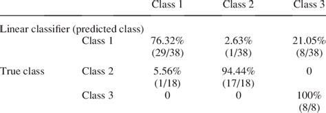 Confusion Matrices For Cross Validation Download Table