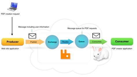 How Beginners Can Learn Rabbitmq Coding Basics Check Out Here