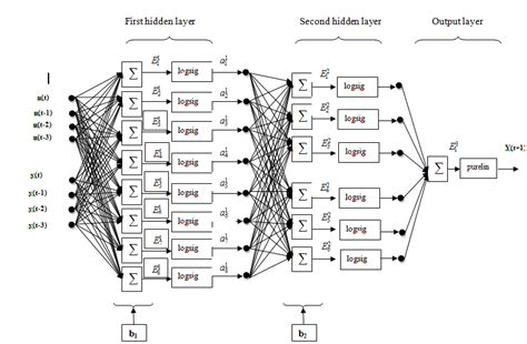 Two Hidden Layer Feed Forward Neural Network Download Scientific Diagram