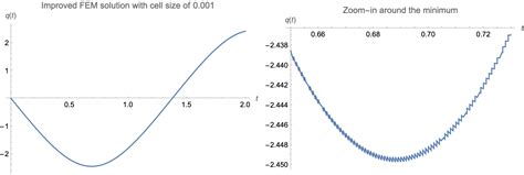 Differential Equations Strange Chattering In Derivative Of