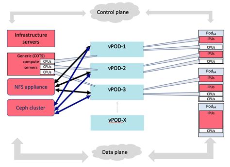 1 Overview — Graphcore Openstack Reference Design For Ipu Pod Systems