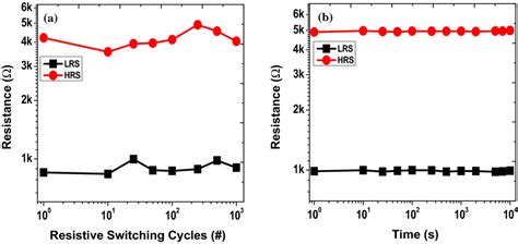 A Endurance And B Retention Non Volatile Memory Properties Of The